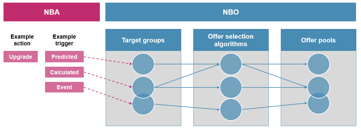 6 Steps for Successful Telecom Next Best Action & Next Best Offer ...