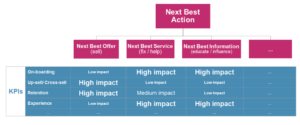 Next Best Action (NBA) & Next Best Offer (NBO): Why Should Telecoms ...